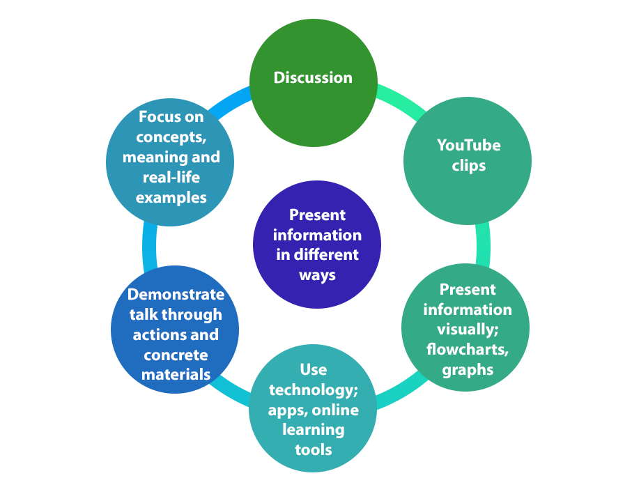 Present Information In Different Ways Inclusive Education